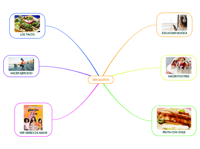 MIS GUSTOS - Mind Map